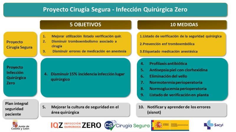 Proyecto Cirugía Segura - Infección Quirúrgica Zero | Profesionales